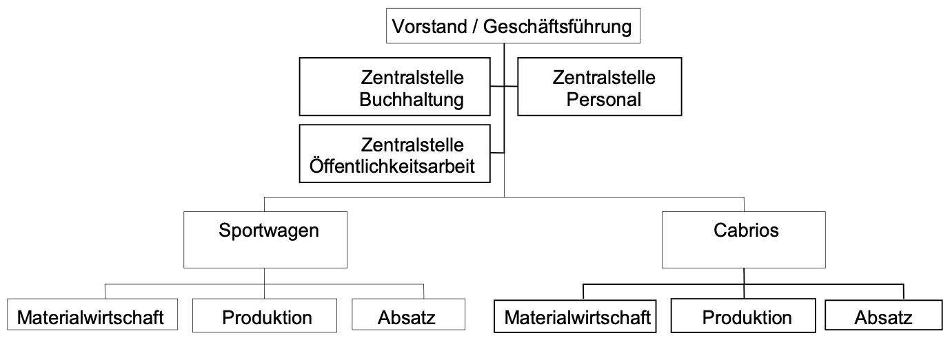 Inhalt: 1.4 Grundsätzliches zur Aufbau- und Ablauforganisation: BFW-Köln